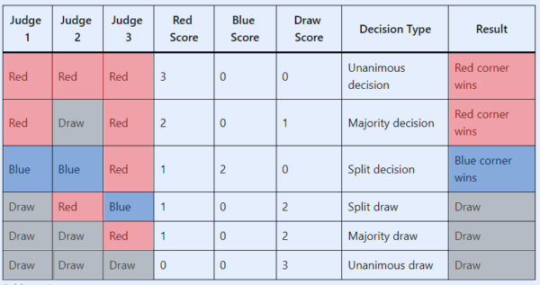 Boxing Decisions Explained (What Is a Split Decision FAQ) – HeavyBJJ