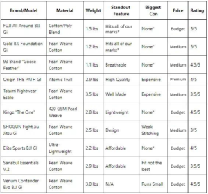 Best BJJ Gi Brands 2024 (Ultimate Guide) – HeavyBJJ