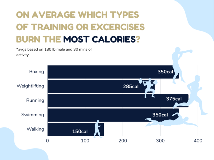 How Many Calories Does Boxing Burn? (Calories Burned Based on Exercise ...